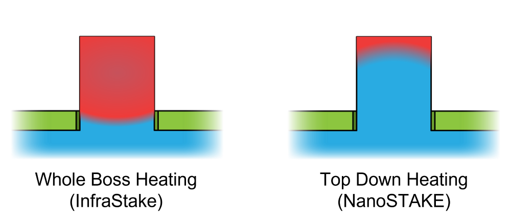 How to design for plastic staking